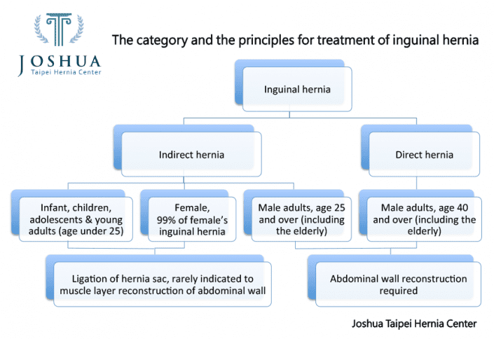 What is Inguinal Hernia? | Non-Mesh Repair | Joshua Taipei Hernia Center